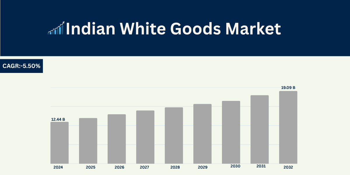 India White Goods Market Forecast